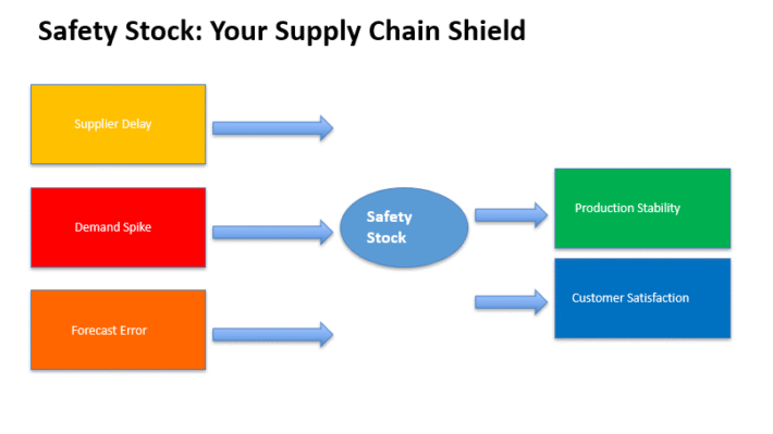 How to Determine Safety Stock: The Buffer That Keeps Production