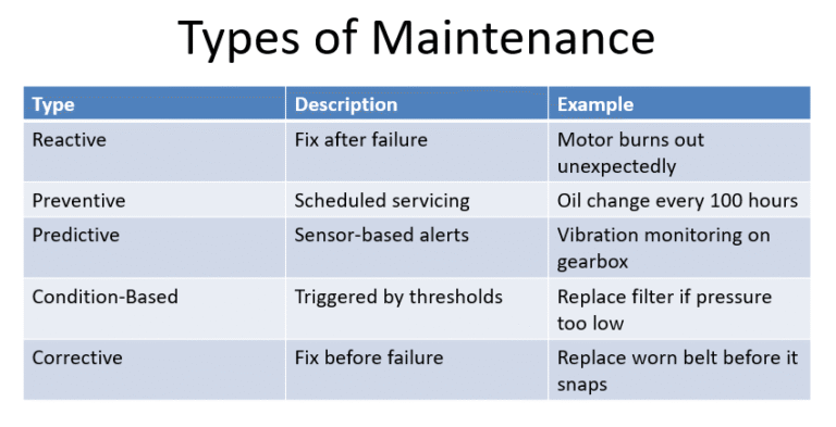 Types of Maintenance & Downtime in Manufacturing: A Complete Guide ...